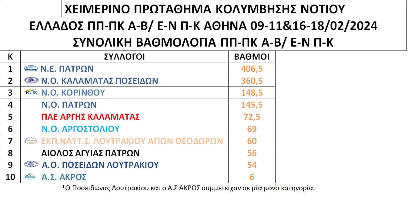 Η ΝΕΠ πρώτη στη βαθμολογία στο Χειμερινό πρωτάθλημα κολύμβησης Νοτίου ...